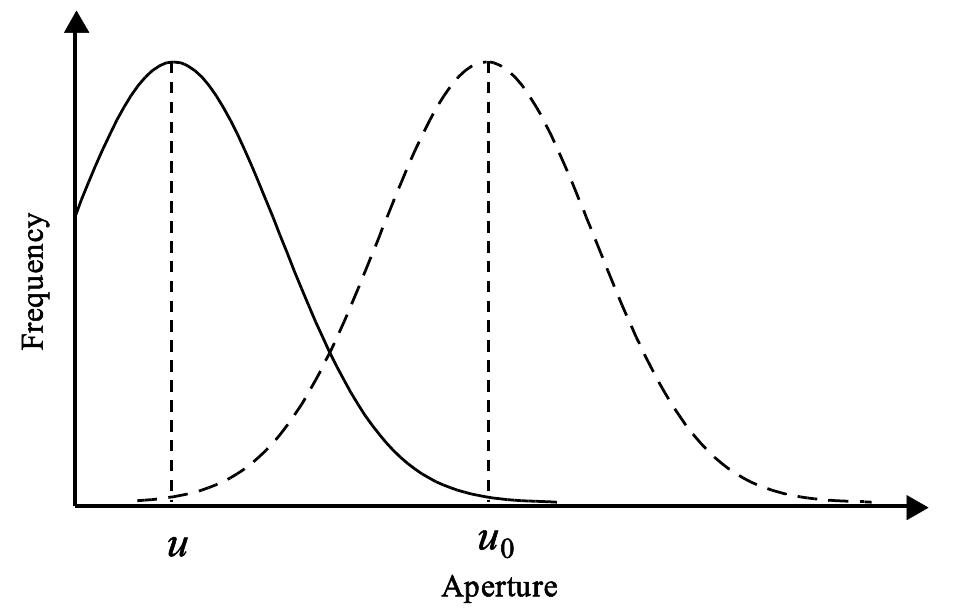 24 gaussian (dashed curve) and truncated-gaussian (solid