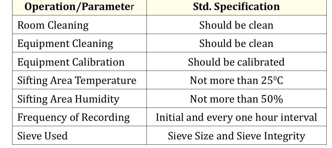 Granulation details table 3