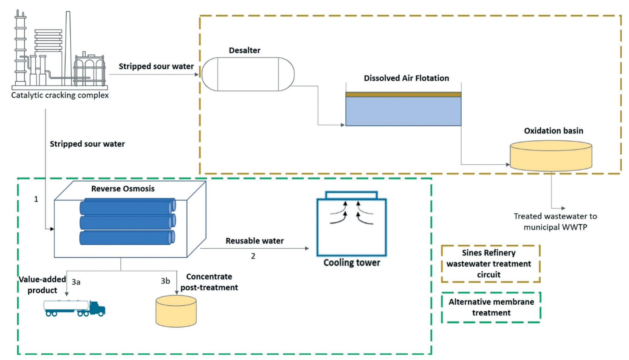 Schematic representation of the wastewater route taken by
