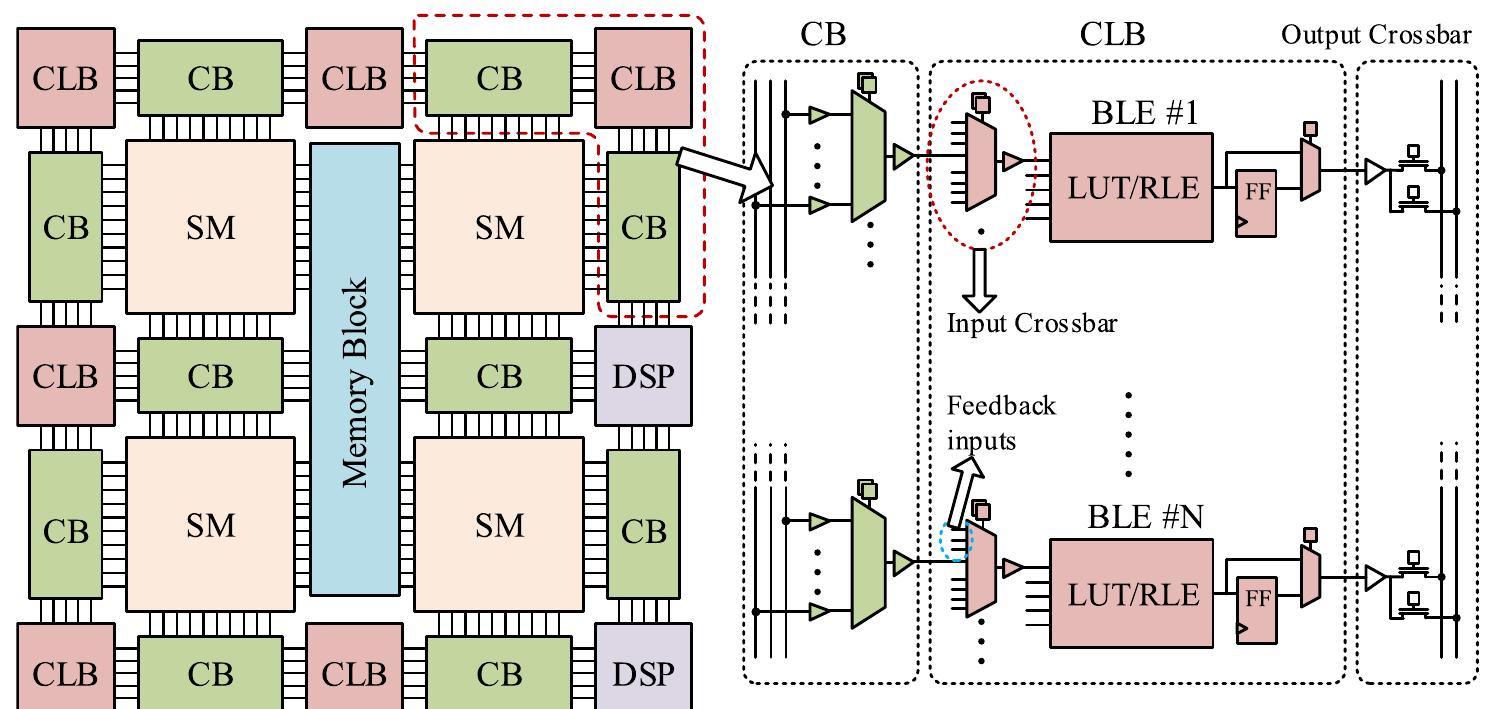 (left) hardware schematic of a typical (island-style) fpga