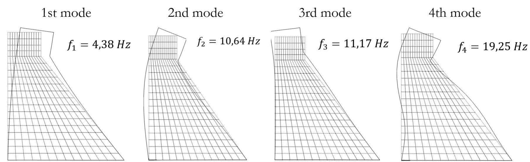 Vibration modes for the rigid foundation structure (e/ec