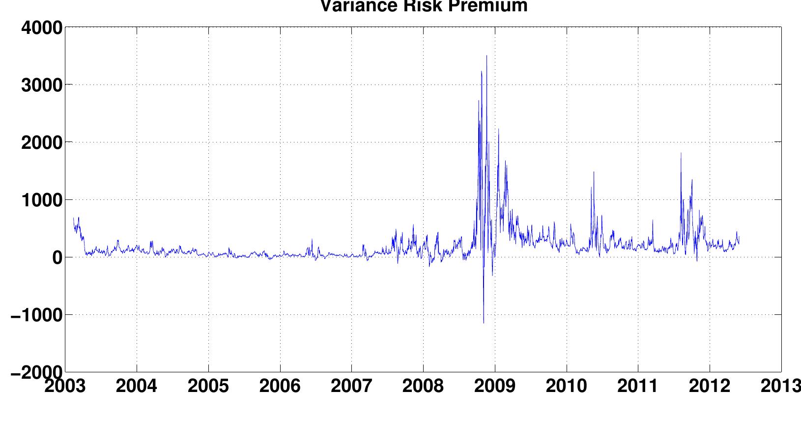 Reports the daily estimated variance risk premium, computed