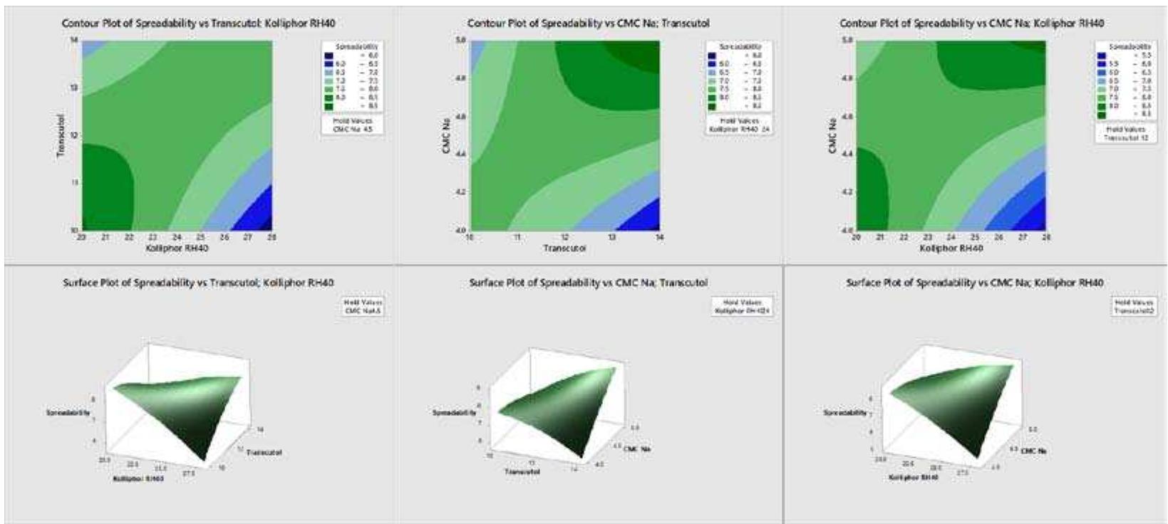 Contour Plot And Response Surface Plot For Spreadability