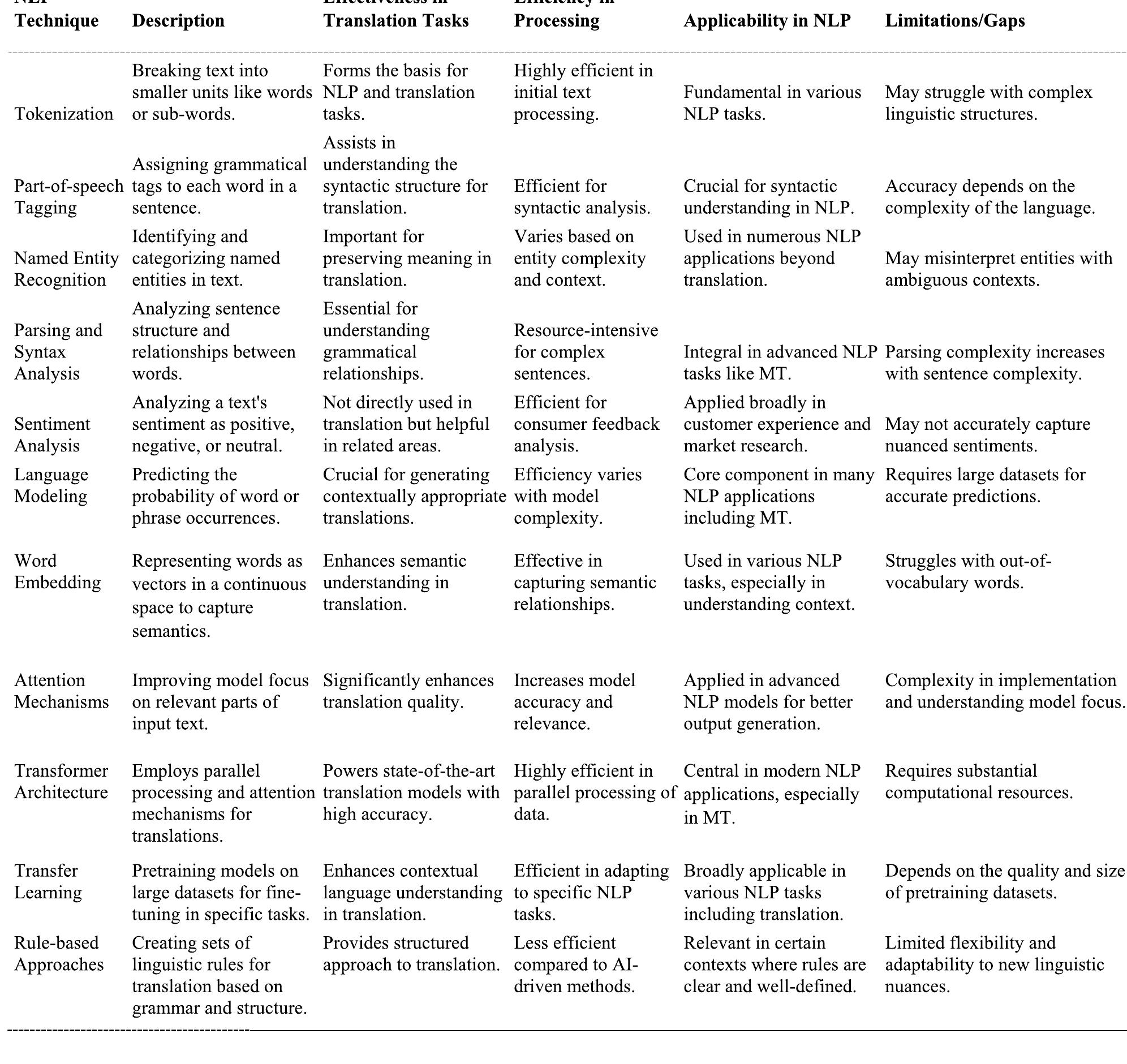 (PDF) The Impact of Artificial Intelligence on Language Translation: A Review