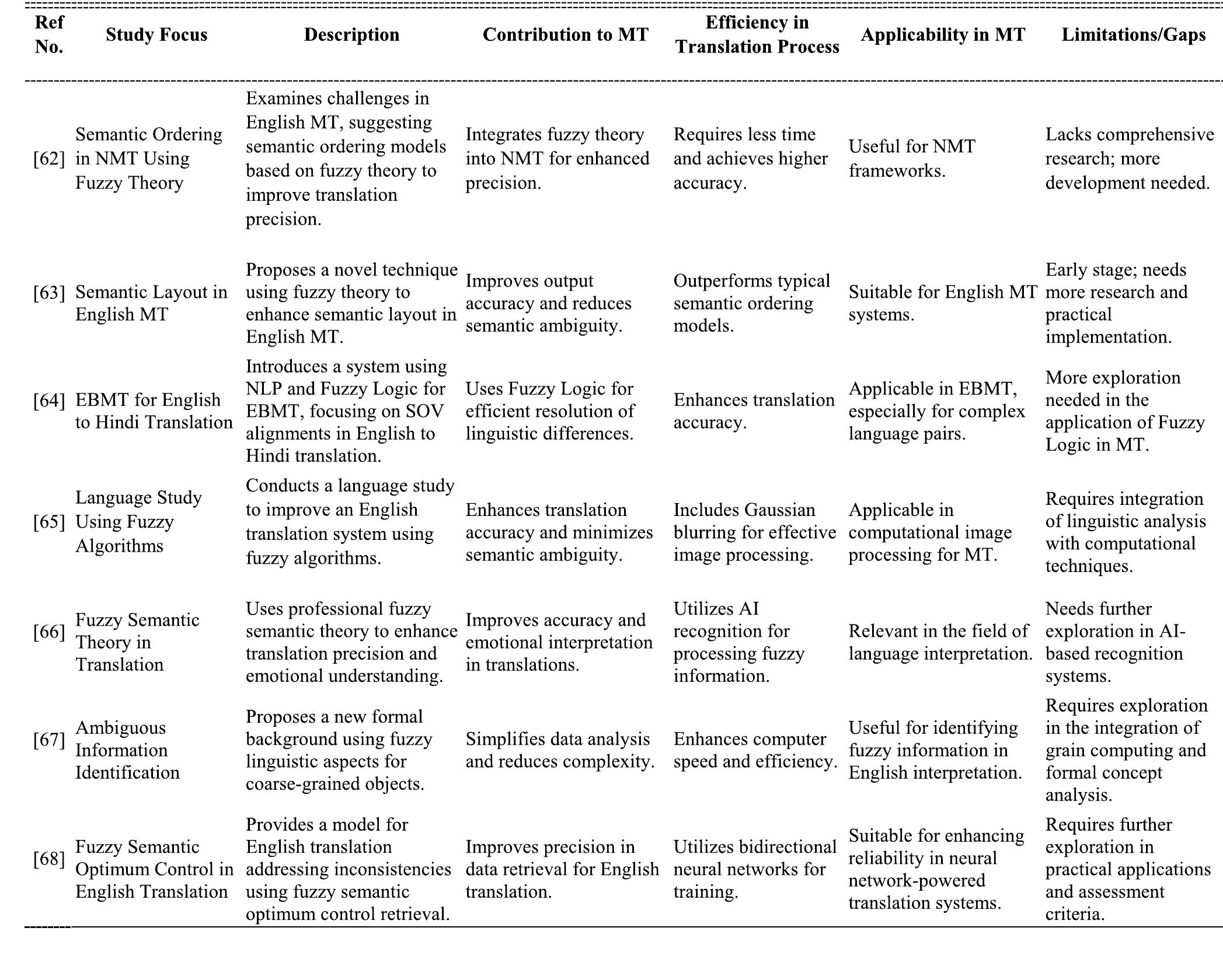 (PDF) The Impact of Artificial Intelligence on Language Translation: A Review