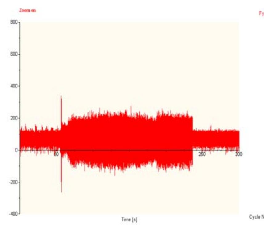 8: graph cutting force fy (n) versus time (s)-test 27 figure