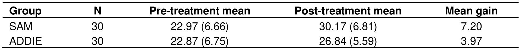 Effect of sam and addie models before and after treatments