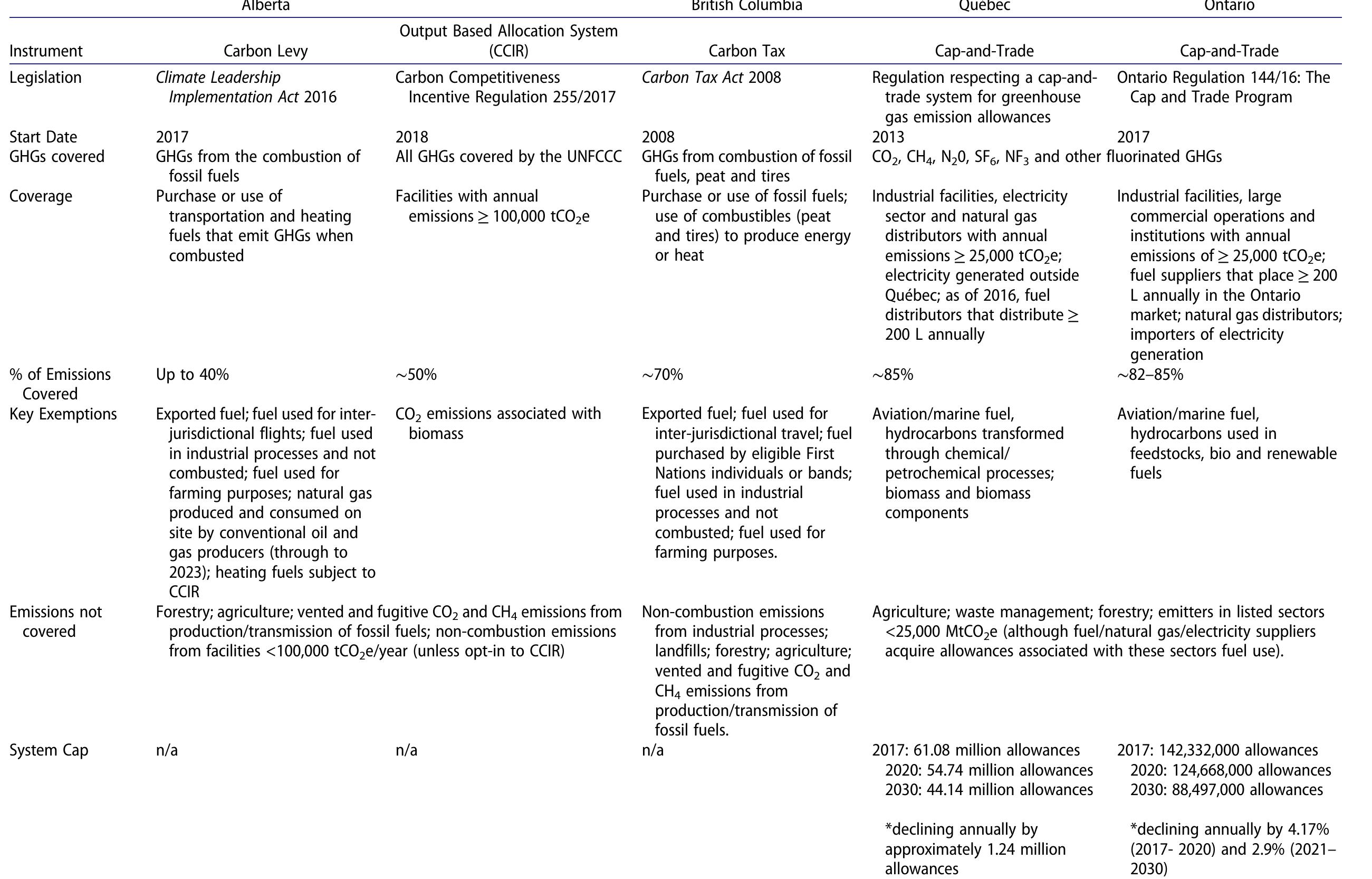 Comparison of key system design features.