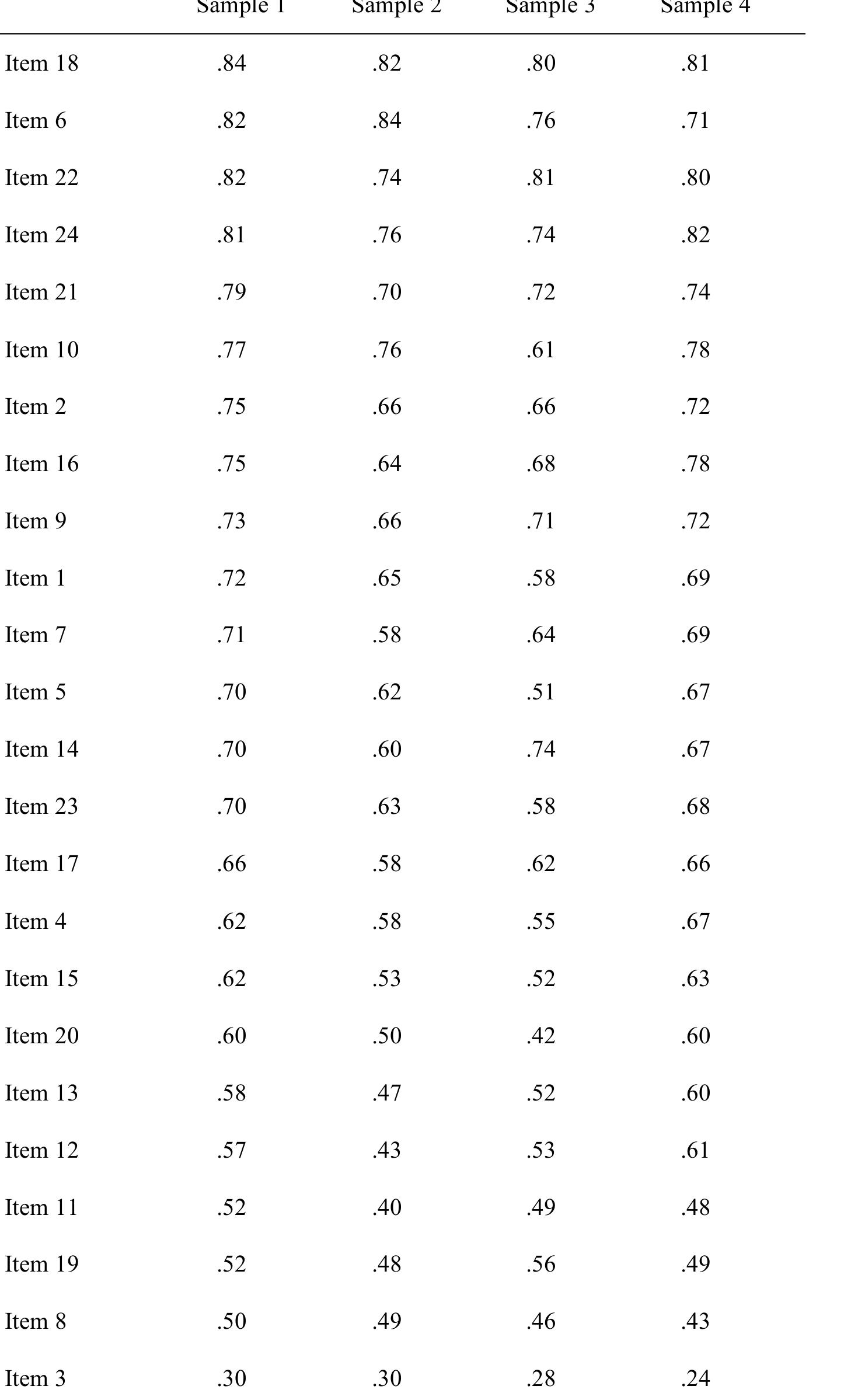Table 8 - The Authentic Happiness Inventory Revisited: