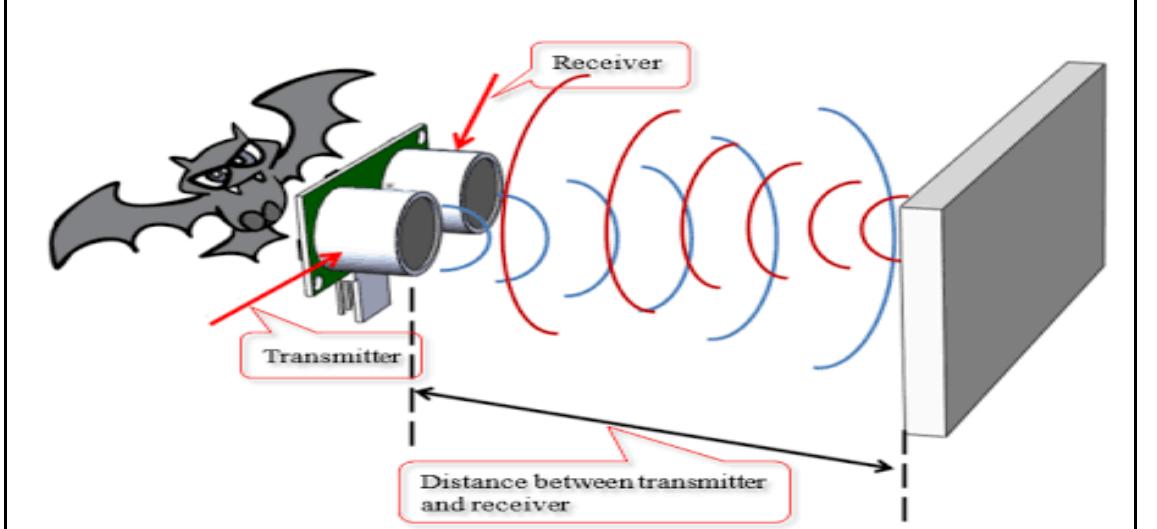 Working of ultrasonic sensors the ultrasonic sensor (also