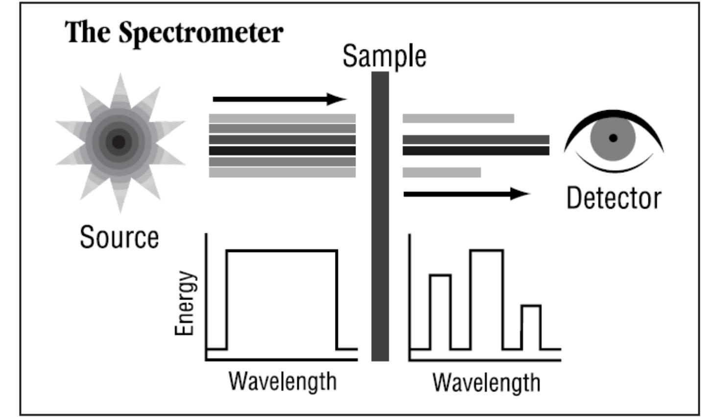 4: basic diagram of ftir spectrometer (basic_ftir, 2012) the