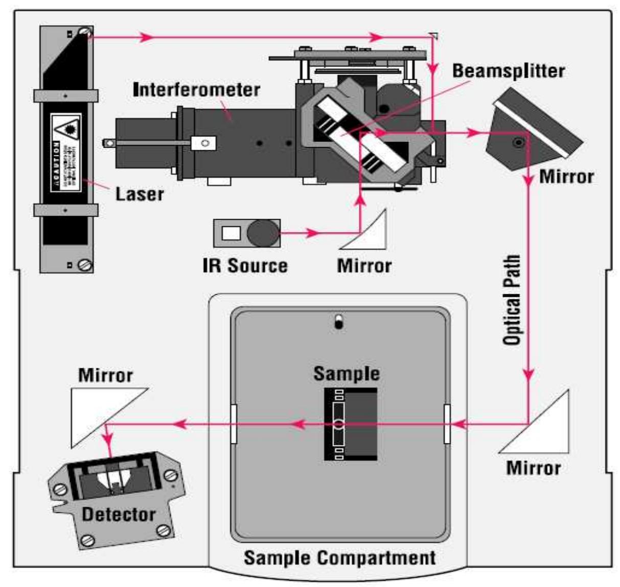 5: schematic diagram of ftir spectrometry (schematic_ftir,