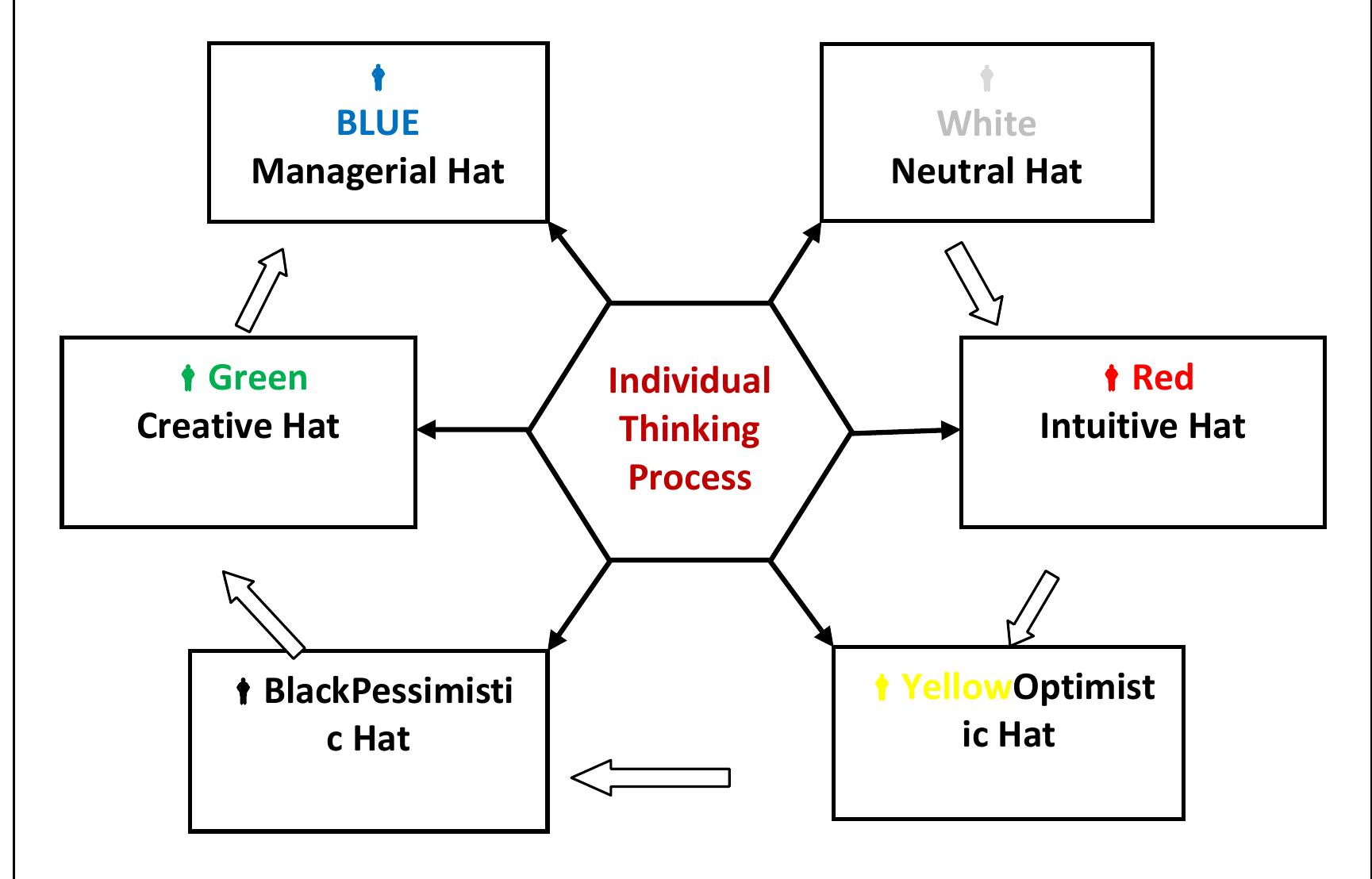 Block diagram connecting six thinking hats to individual