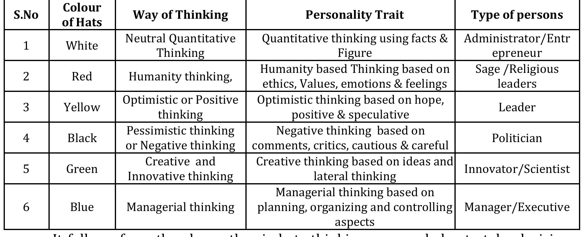 Table 3 - Using Six Thinking Hats As A Tool For Lateral