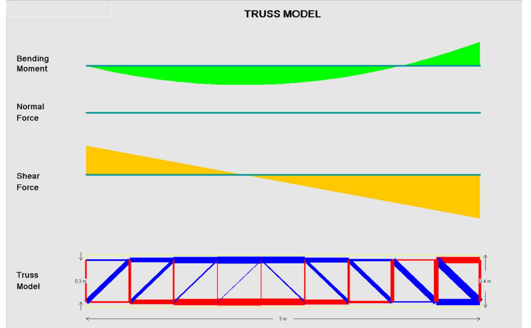 14: cantilever beam’s truss model. students can show the