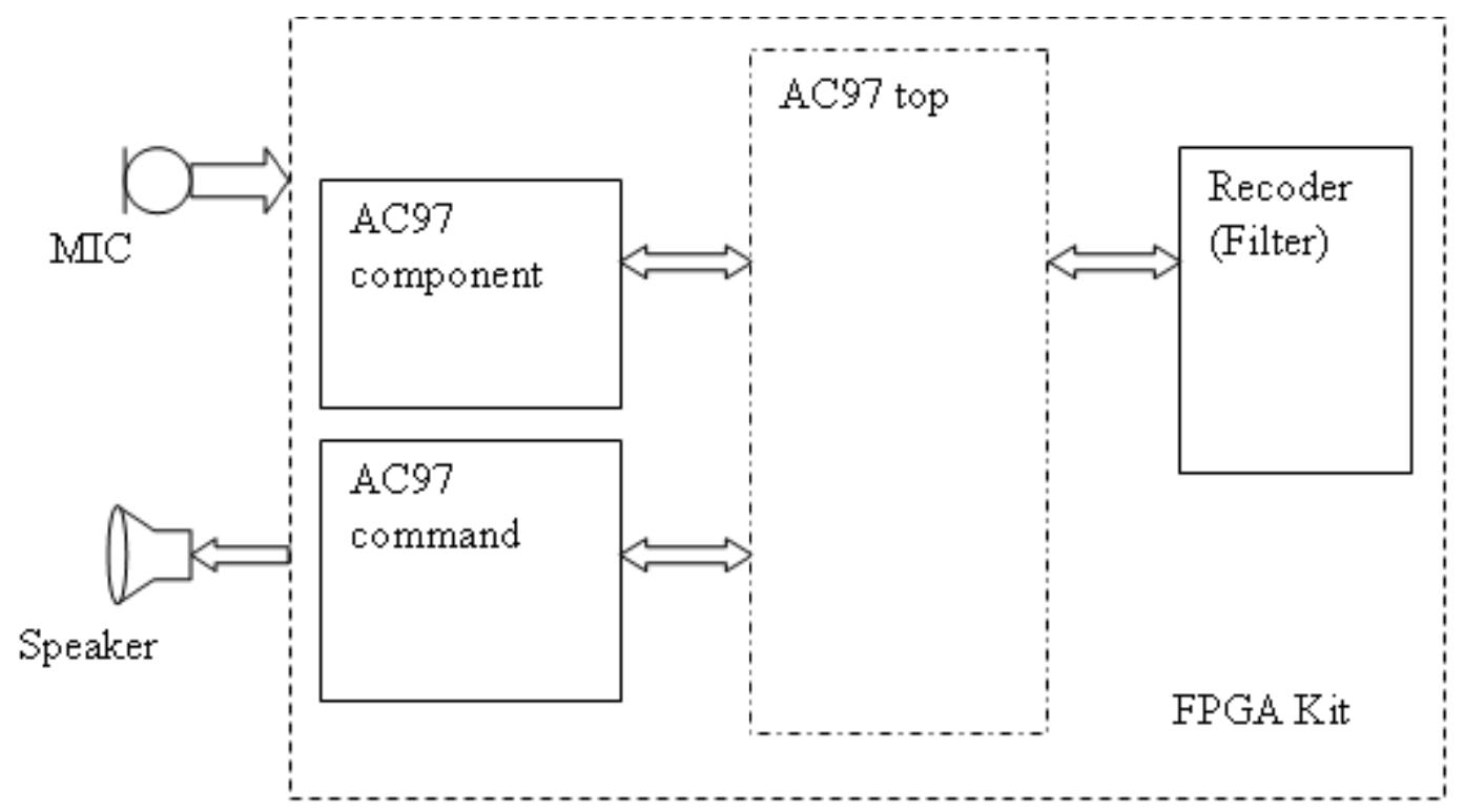 1: functional block diagram of the hardware setup