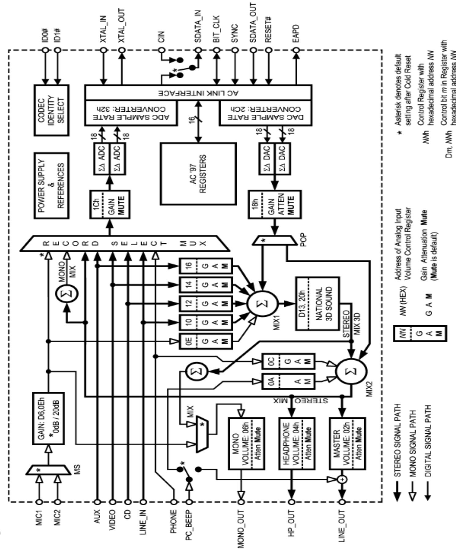 3: functional diagram of the ac’97 codec the sample rate for