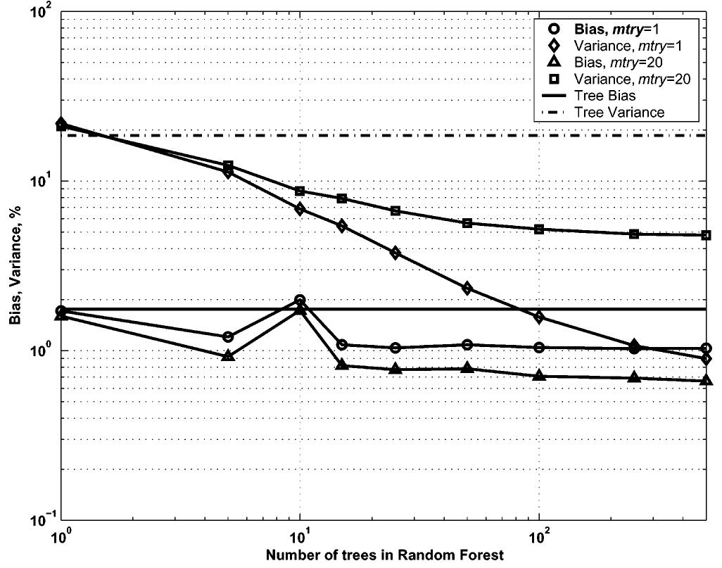 Bias Variance Decomposition For Random Forest With Muy 20