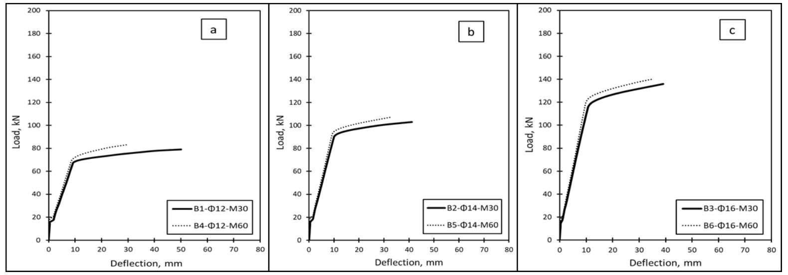 (12). load - deflection curve of fe models with change