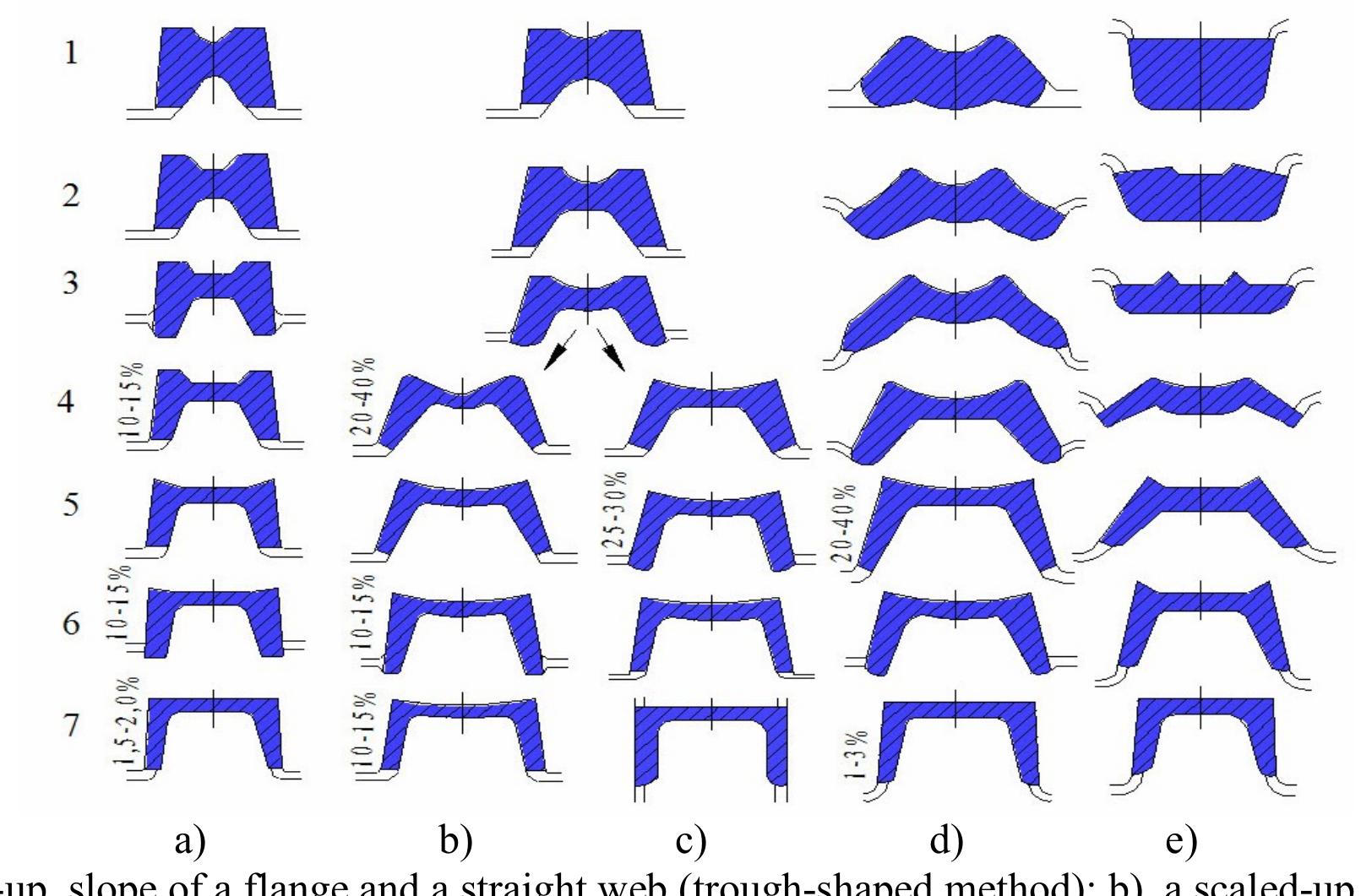Trough-shaped technique of channel sections manufacturing is