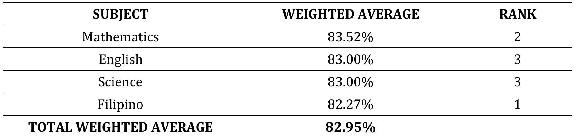 Summary of average grade for first grading and second