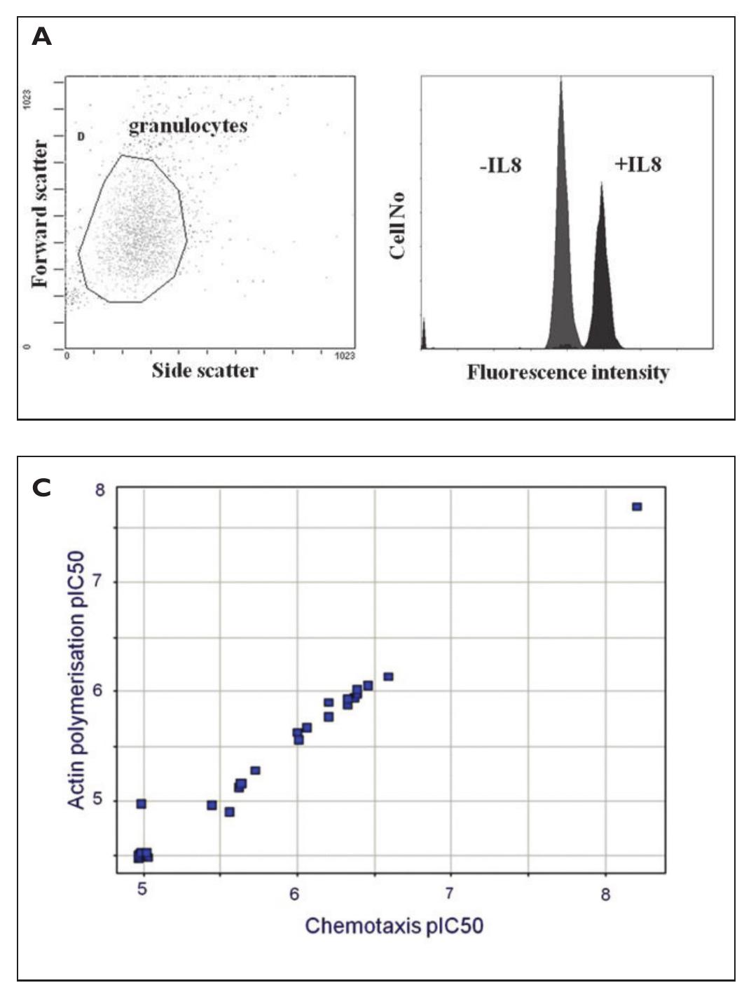 Figure 4 - Evolution of flow cytometry as a drug screening