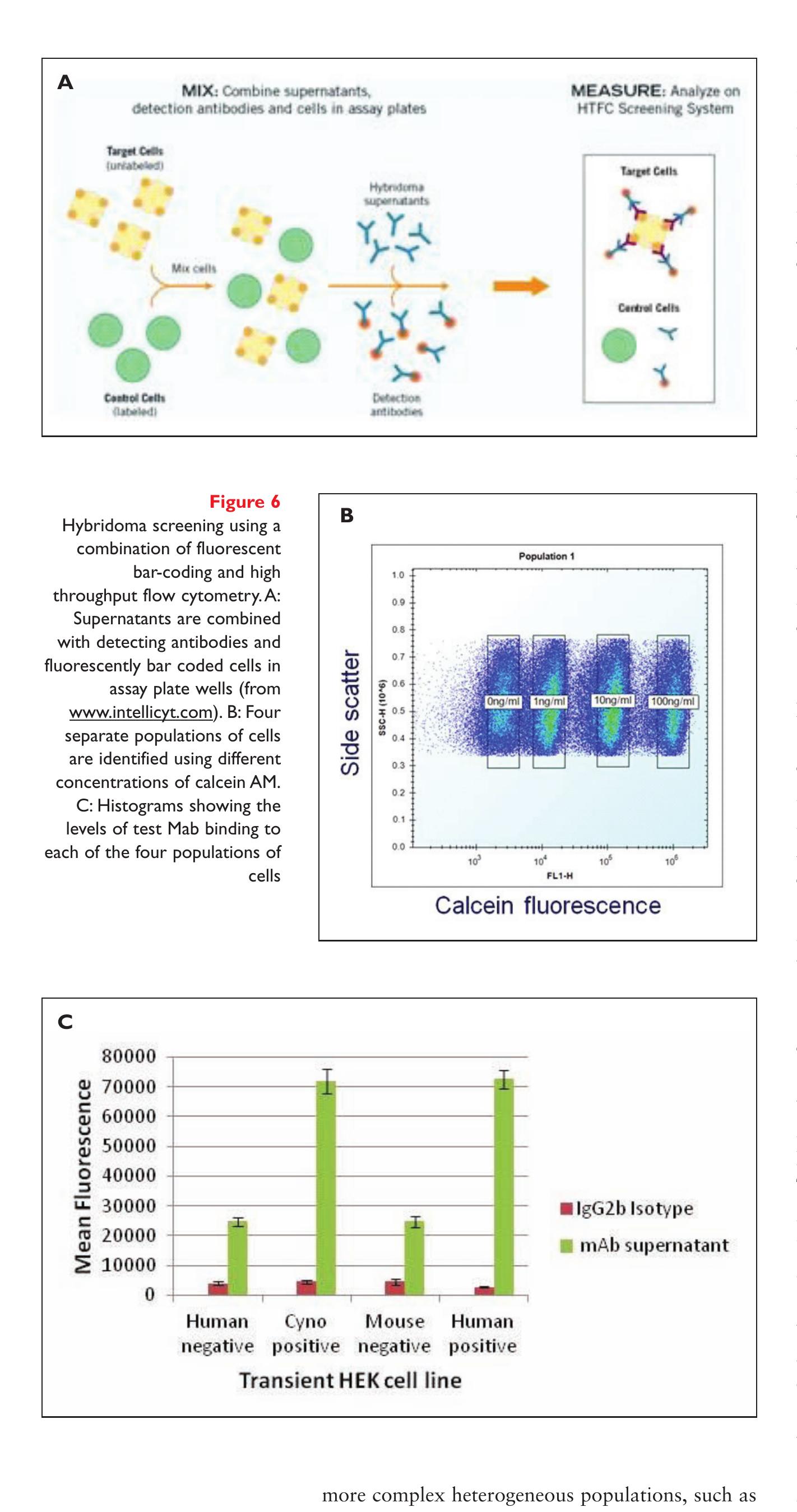 Figure 9 - Evolution of flow cytometry as a drug screening