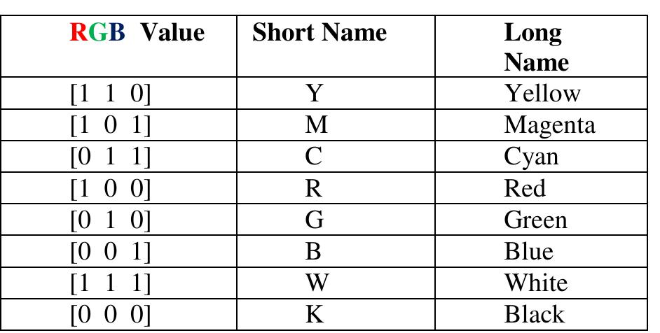 Rgb values of different colors 4.3 image clustering using