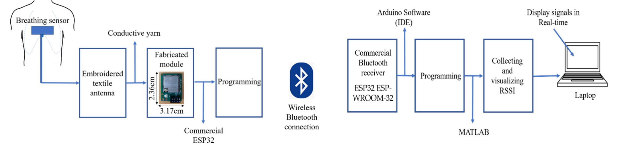 Block diagram of breathing monitoring.