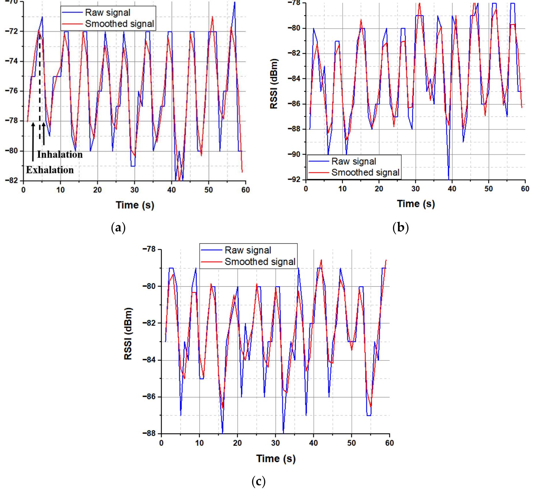 Figure 6 - from Wireless Communication Platform Based on an