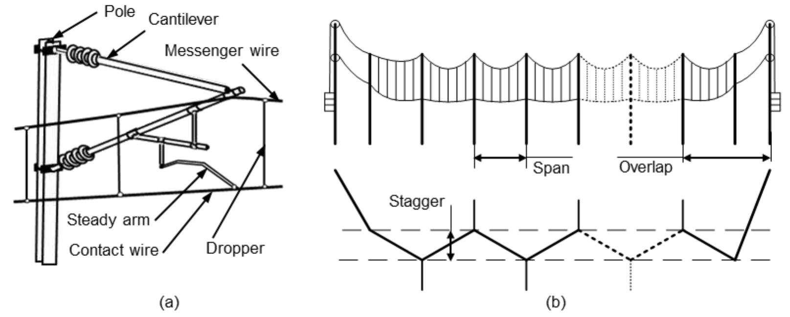 Catenary structure and its main components: (a) cantilever;