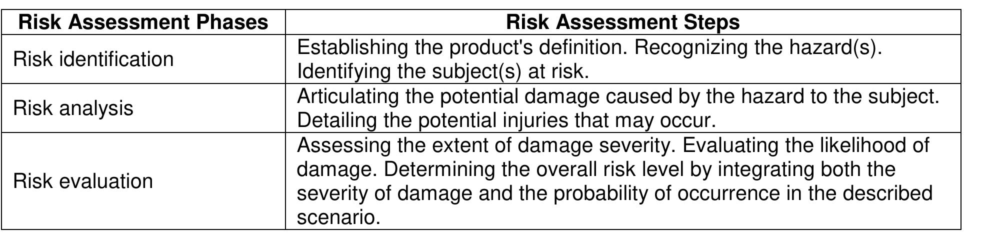 Risk assessment phases table 1: risk assessment phases and