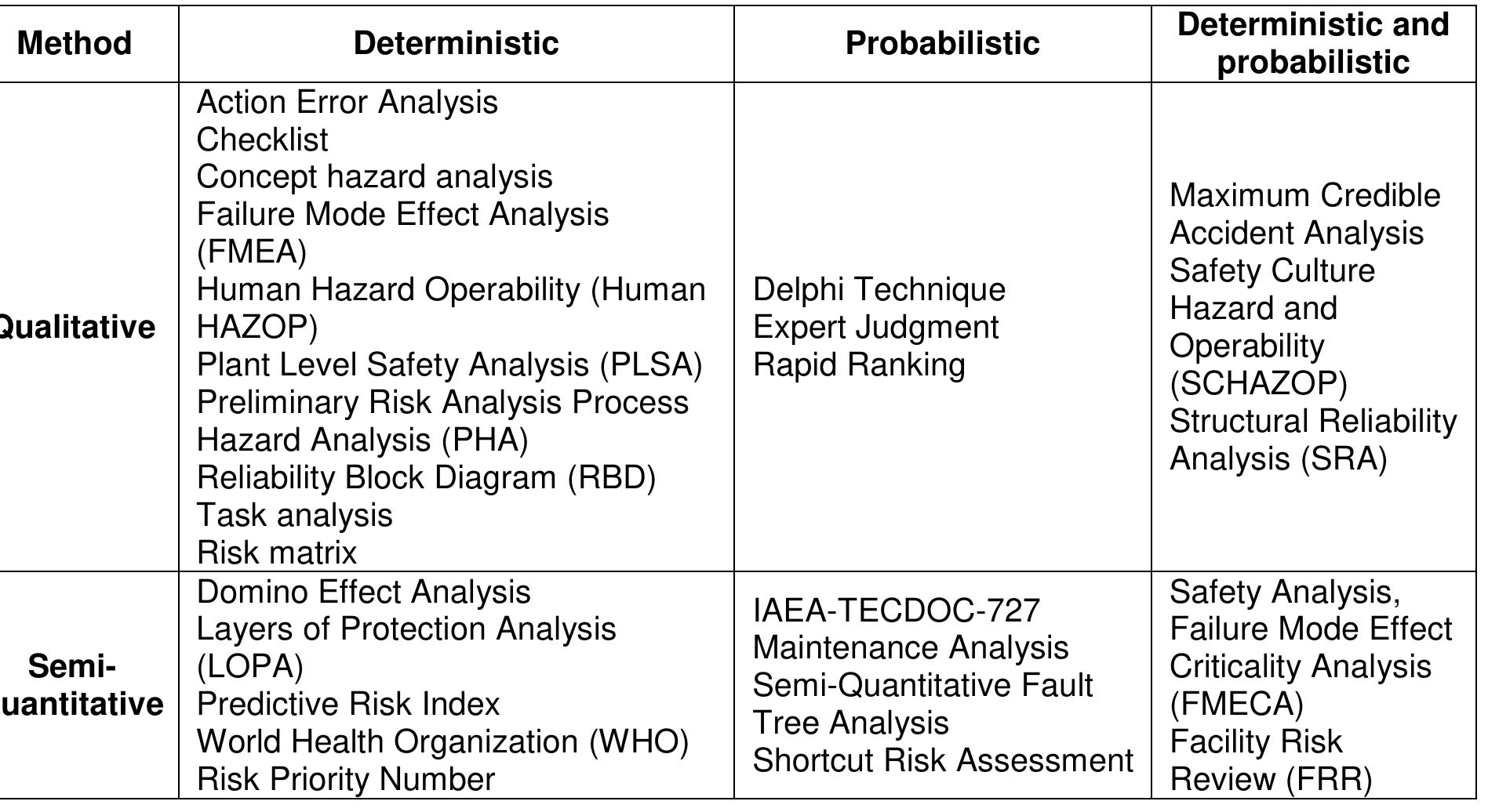 Classification of risk assessment methodologies tixier [80]
