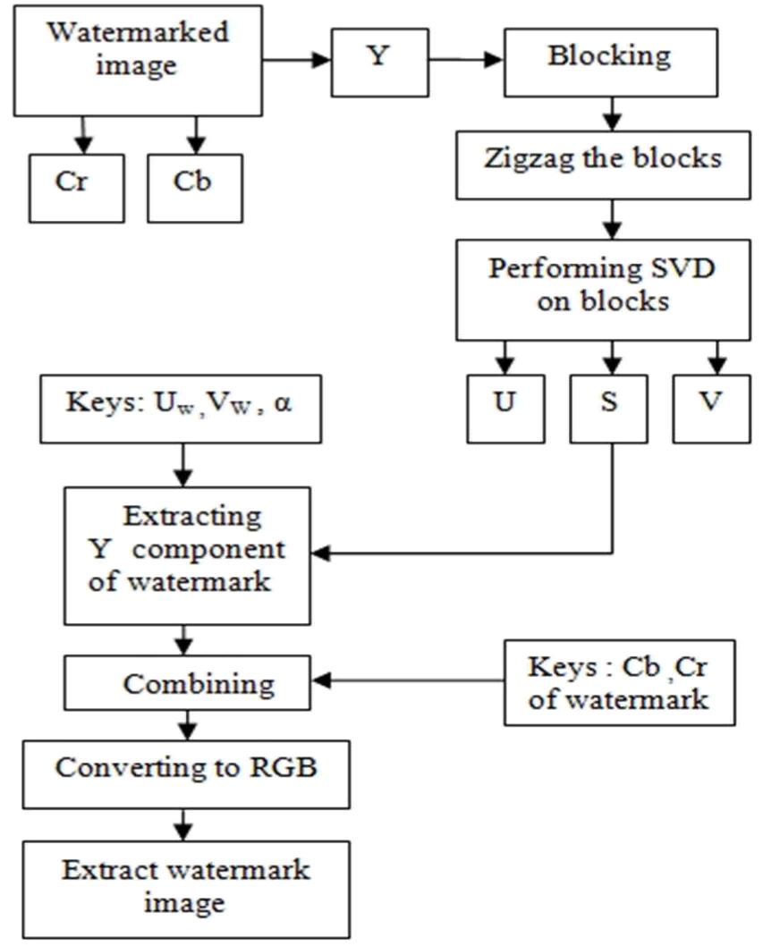 Extracting watermark flowchart flowchart for extracting