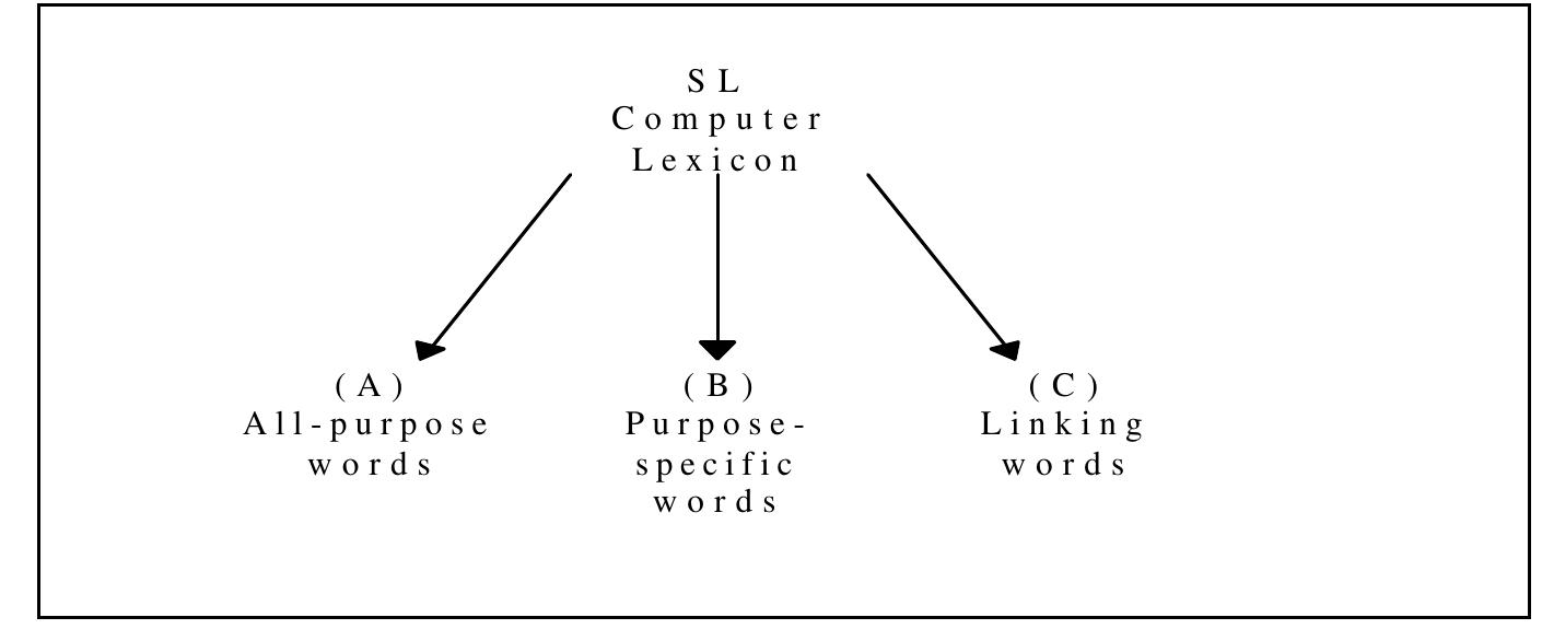 : classification of words in a source language computer