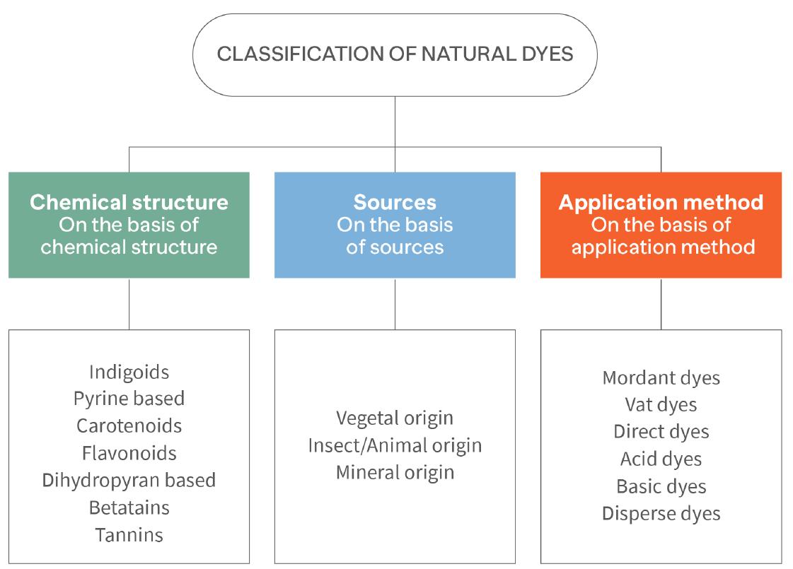 Classification of natural dyes. adapted from salauddin et