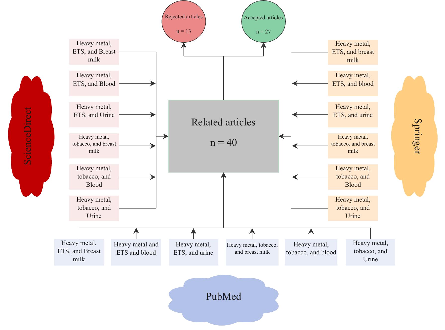 Flowchart of the search and selection of articles. note.