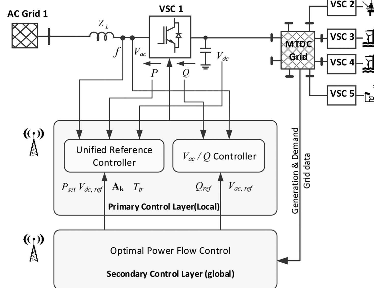 Vsc station hierarchical control structure