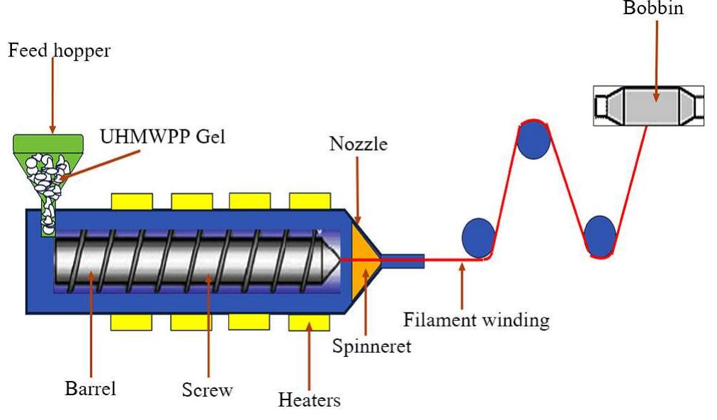 Schematic diagram of uhmwpp fiber spinning process.