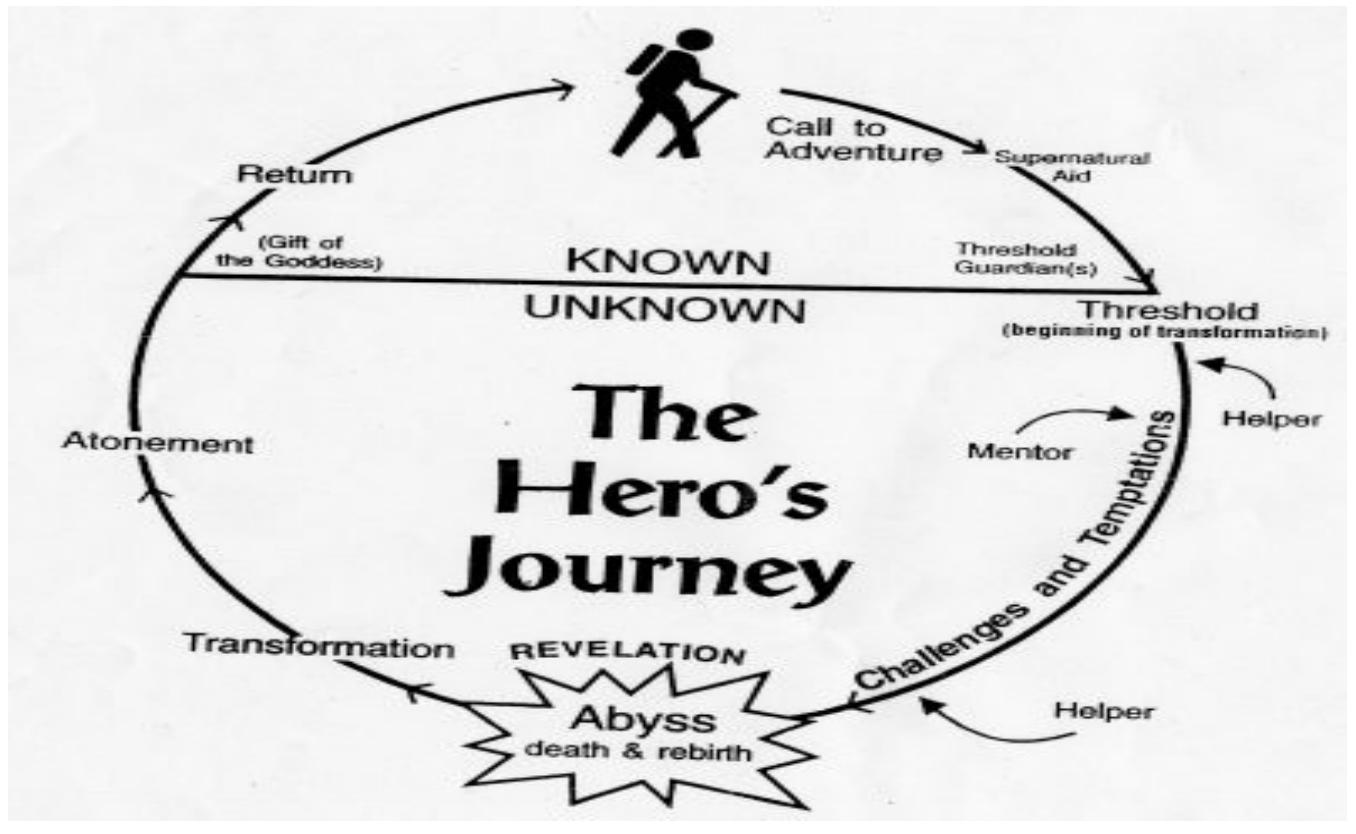 Joseph campbell’s hero’s journey stage’