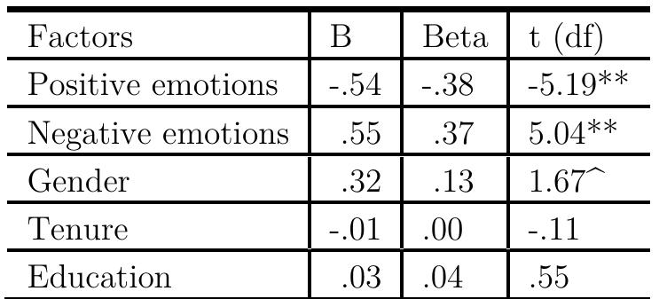 Summary of a multiple linear regression analysis for burnout