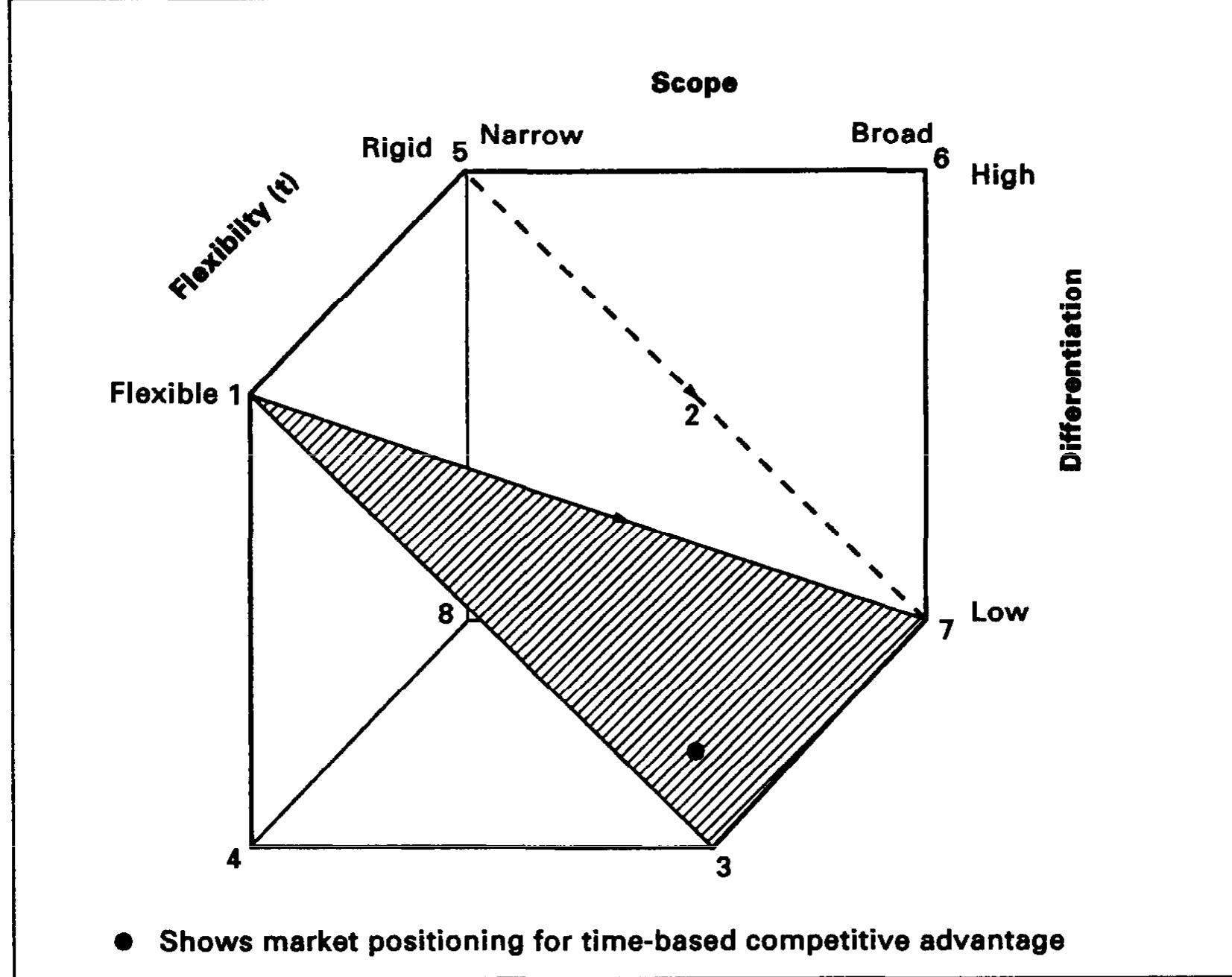 The differentiation—scope—flexibility cube