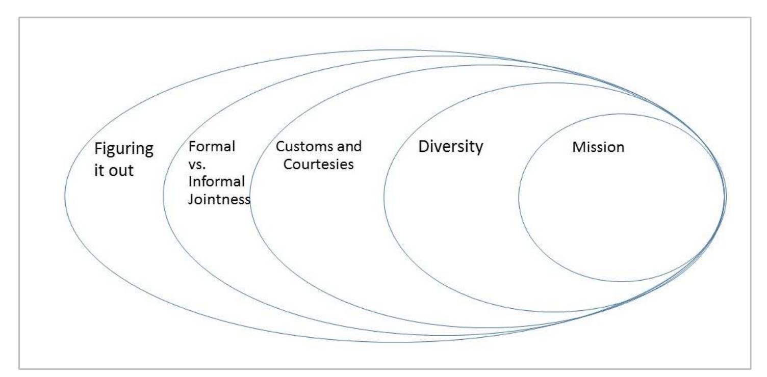 2: a cultural schema for jointness the schema for jointness