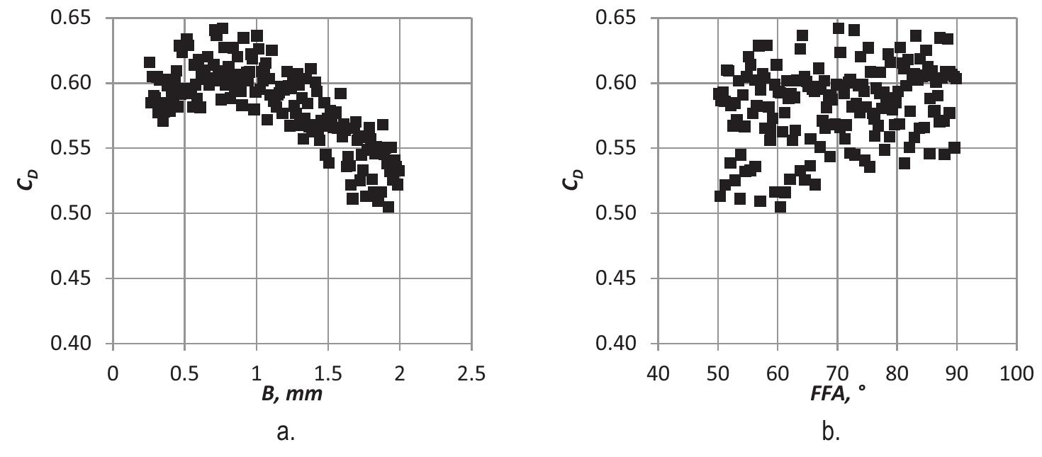 Discharge coefficient cp as a function of fin thickness b