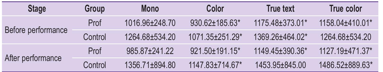 Group Average Duration Of Stroop Test Performance S Before