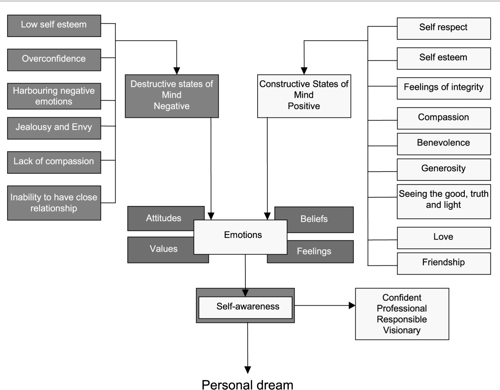 Identifying and formulating a personal dream Identifying and formulating a personal dream