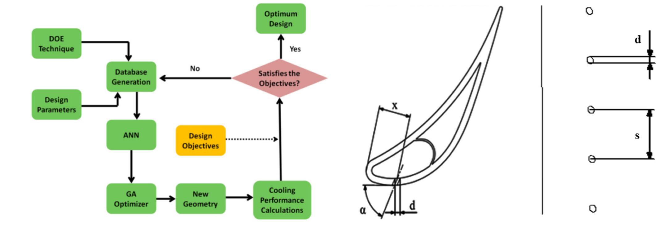 Flow chart of the optimization process fig. 11 design