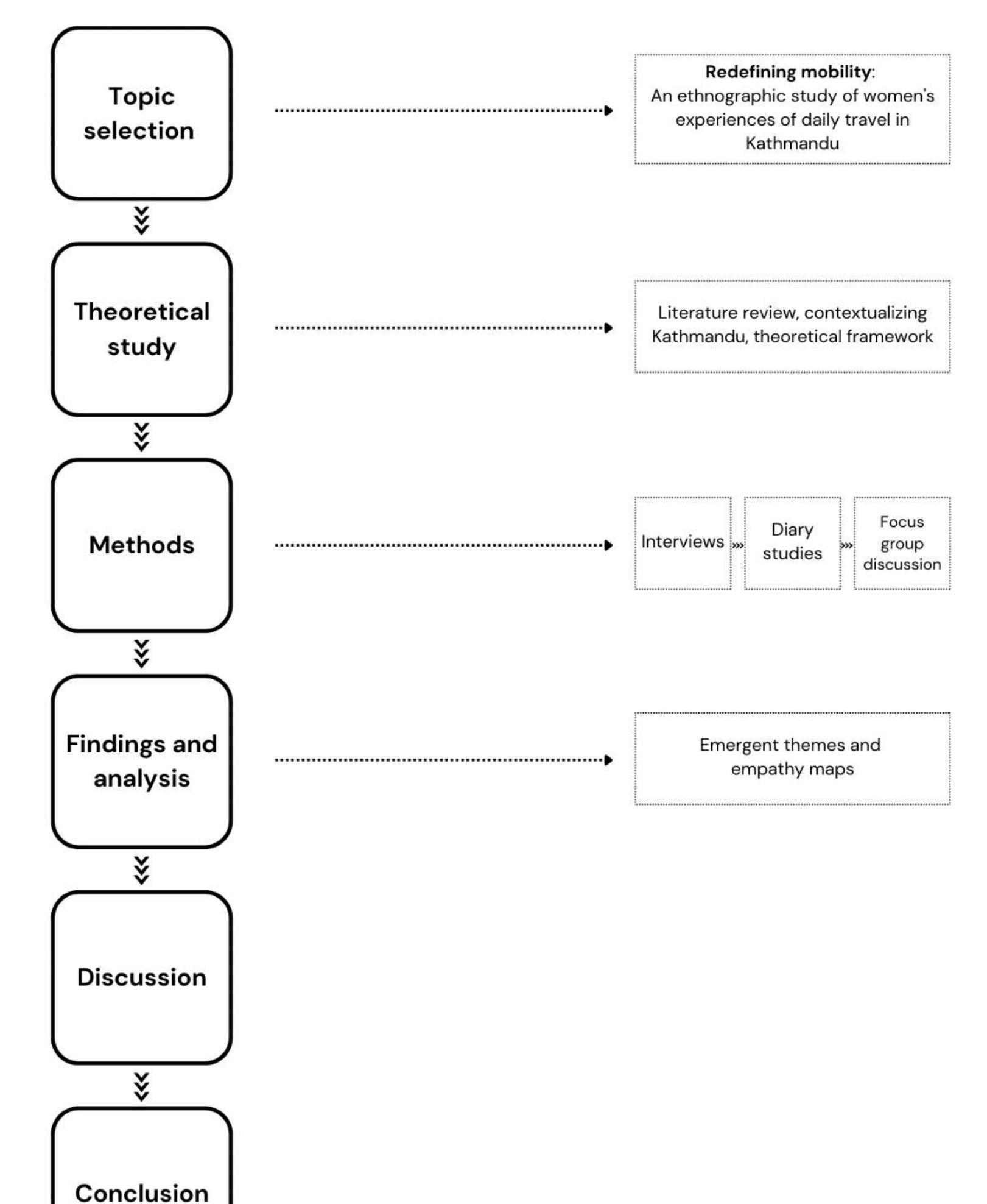 The following chart describes the thesis overview in brief: