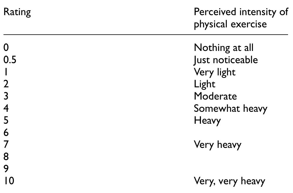 Rate of perceived exertion (rpe). results