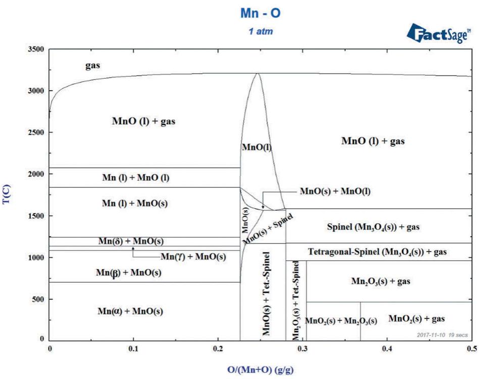 Mn-rich part of mn-o phase diagram (drawn by factsage 7.0